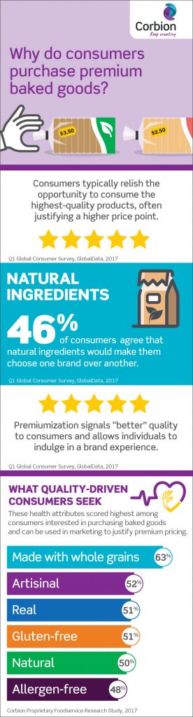 Corbion-Premiumization-Infographic_August – The Baker's Take